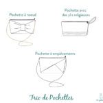 Patron de couture Trio de pochettes - Les patronnes